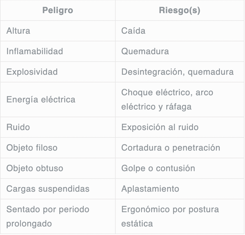¿Cuál es la diferencia entre el peligro y el riesgo? | Hangar Central